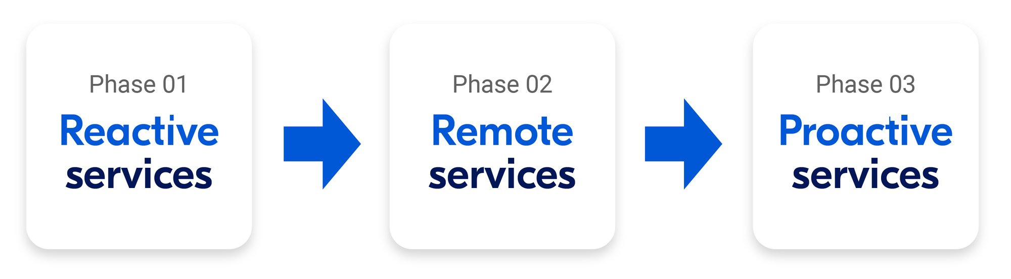Machine Connectivity in the age of Service Excellence | IXON